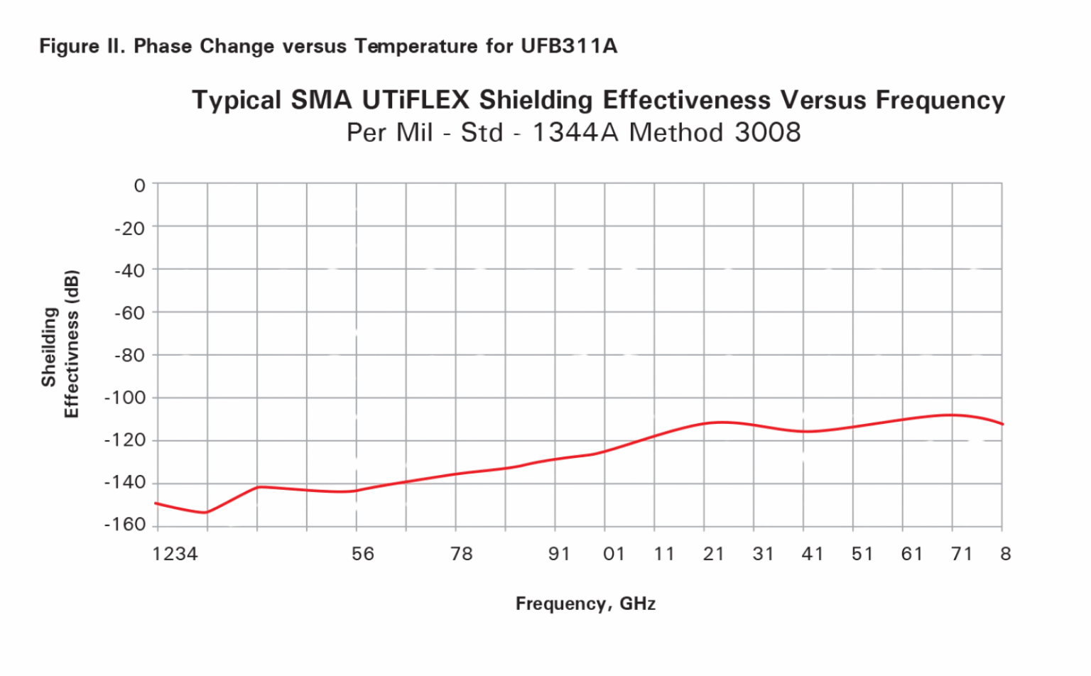 UTiFLEX® Shielding Effectiveness - Micro Coax